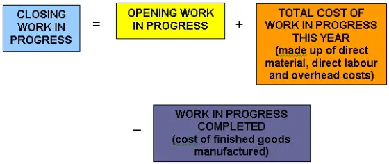 The Manufacturing Cost Statement
